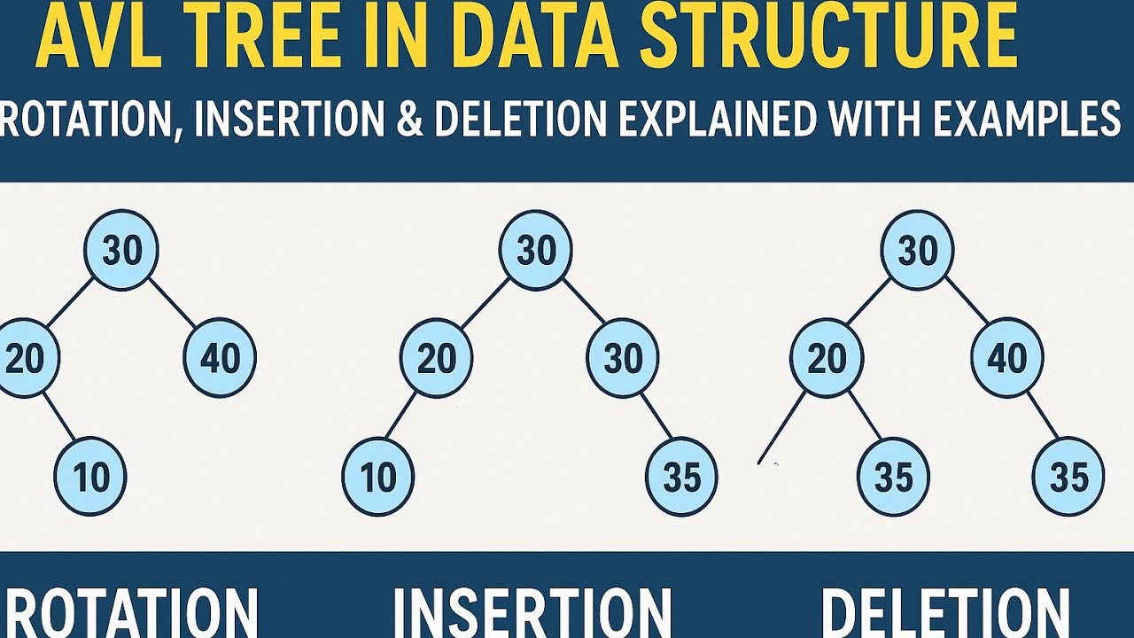 What is AVL Tree? | Self Balancing Binary Search Tree Explained | Data ...