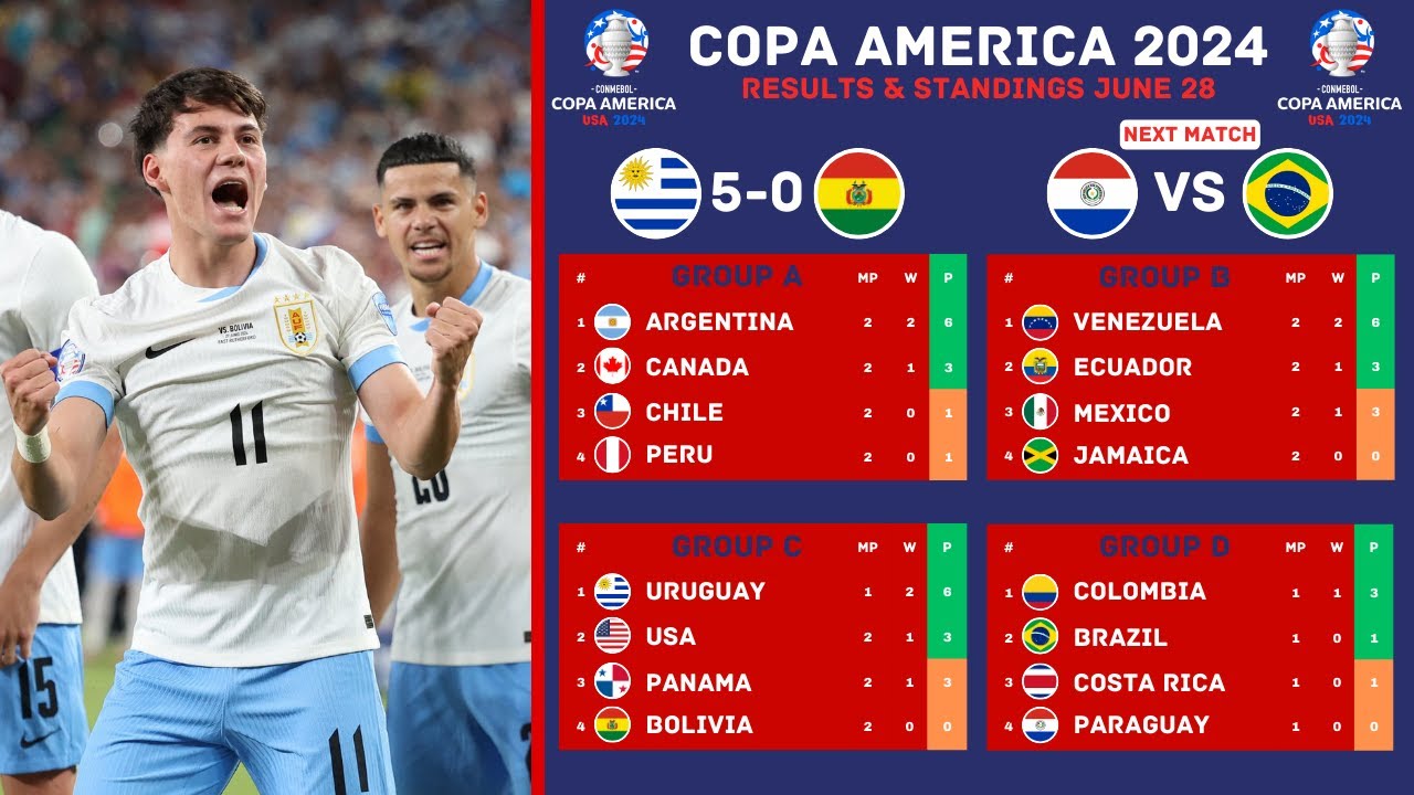 Copa America 2024 Results & Standings Updated June 28 | Uruguay 5 - 0 ...