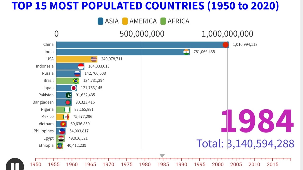 TOP 15 MOST POPULATED COUNTRIES(1950 to 2020) - The Most Population ...