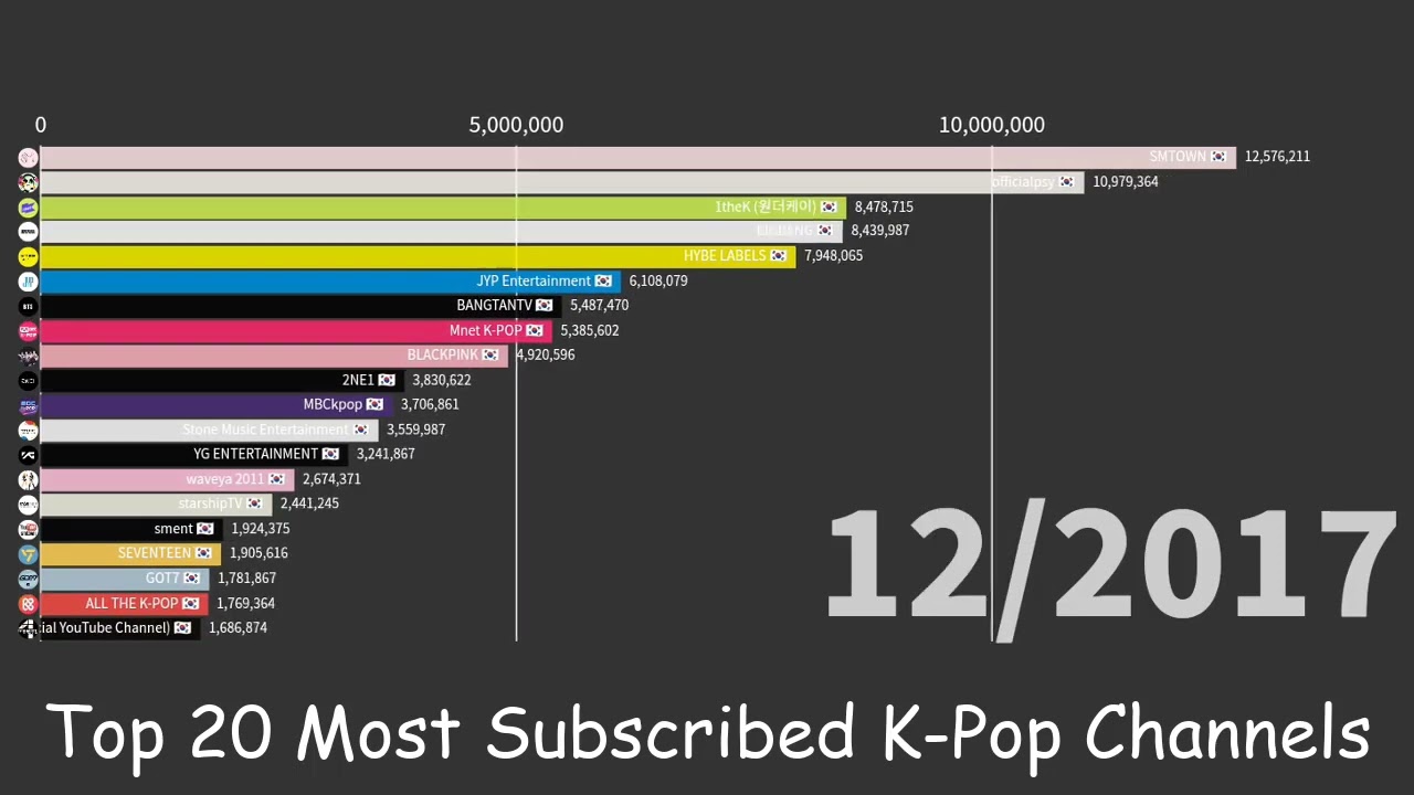 Top 20 Most Subscribed K-Pop Channels (2012-2022) (August 2022) - YouTube