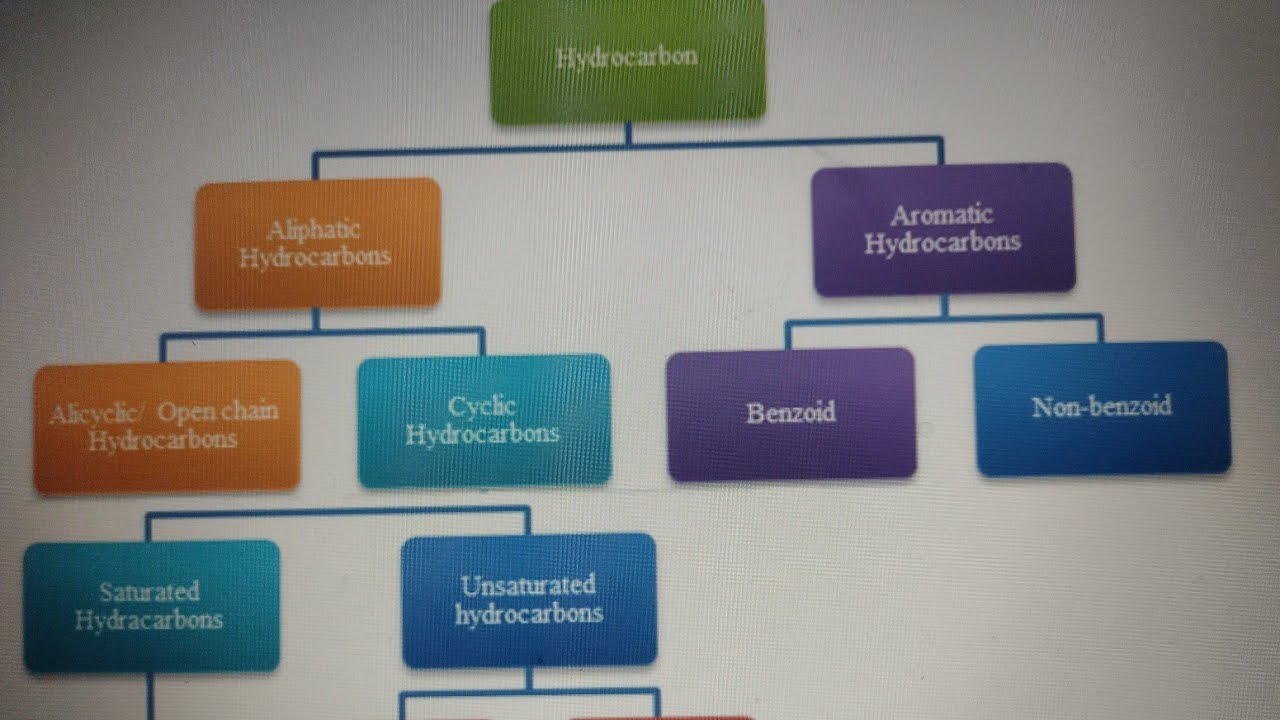 Flow chart of hydrocarbons #chemistry #hydrocarbon #class11 #shorts ...