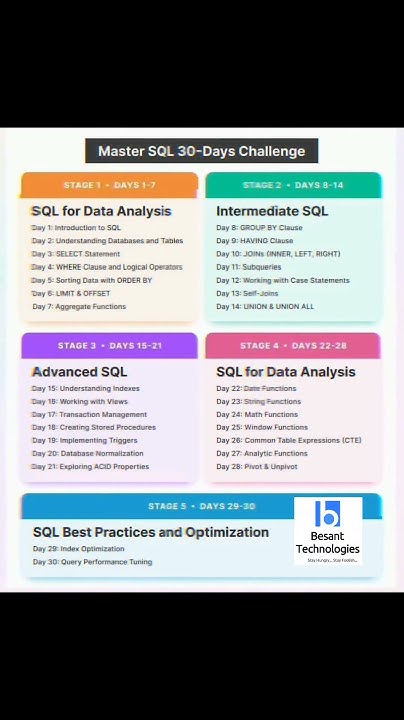 Master Sql 30 Days Challenge 💥education Besanttechnologieshebbal Sql Sqlforbeginners Youtube