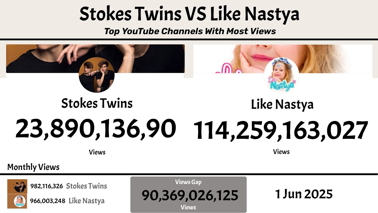 Top YouTube Channels by Views: Stokes Twins vs Like Nastya - YouTube