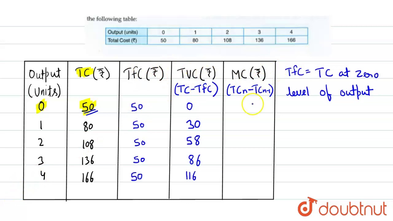 Marginal Cost Table