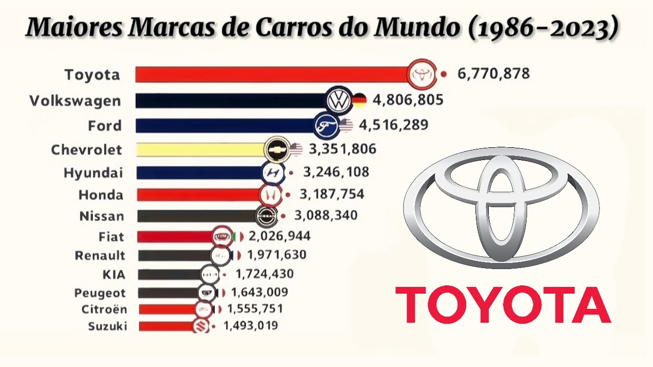 Maiores Marcas de Carros do Mundo - YouTube