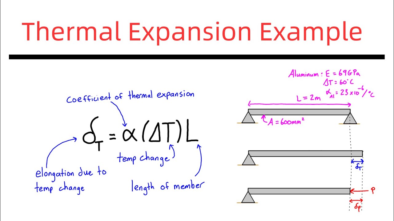 Thermal Expansion of Material Due to Temperature Change - YouTube