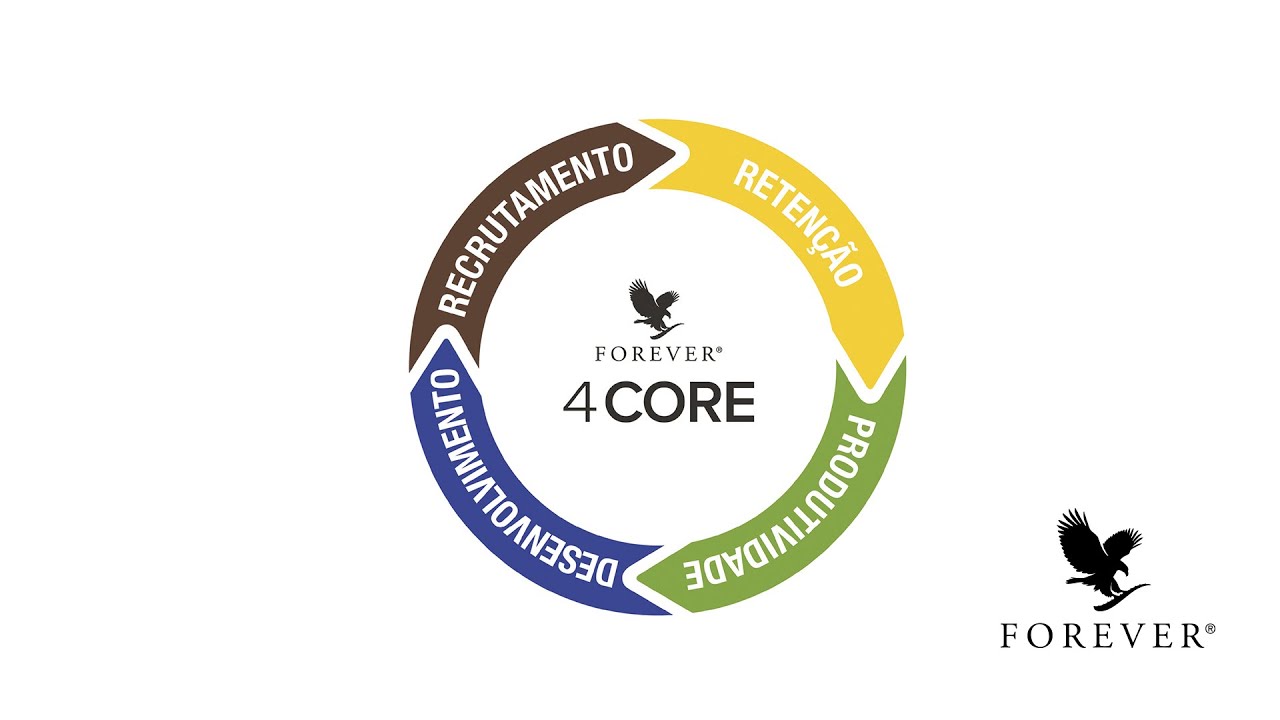 4Core MasterClass Brasil - Retenção - YouTube