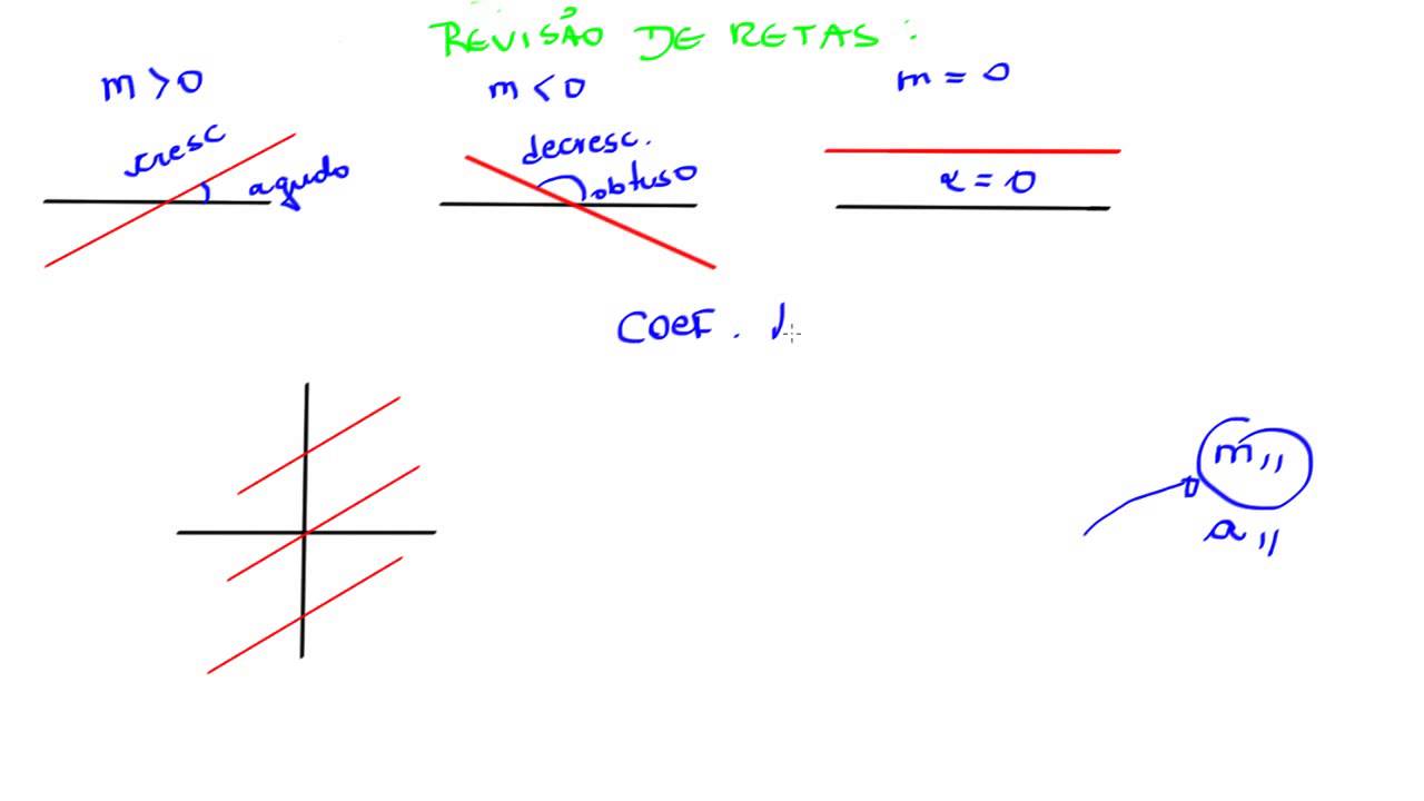 2 - Revisão de retas - Coeficiente angular e linear - YouTube