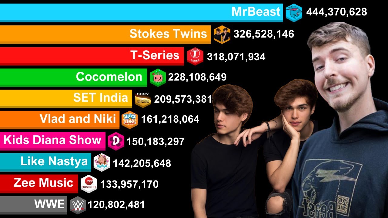 Stokes Twins vs Top 10 Most Subscribed YouTube Channels 2006-2026 - YouTube