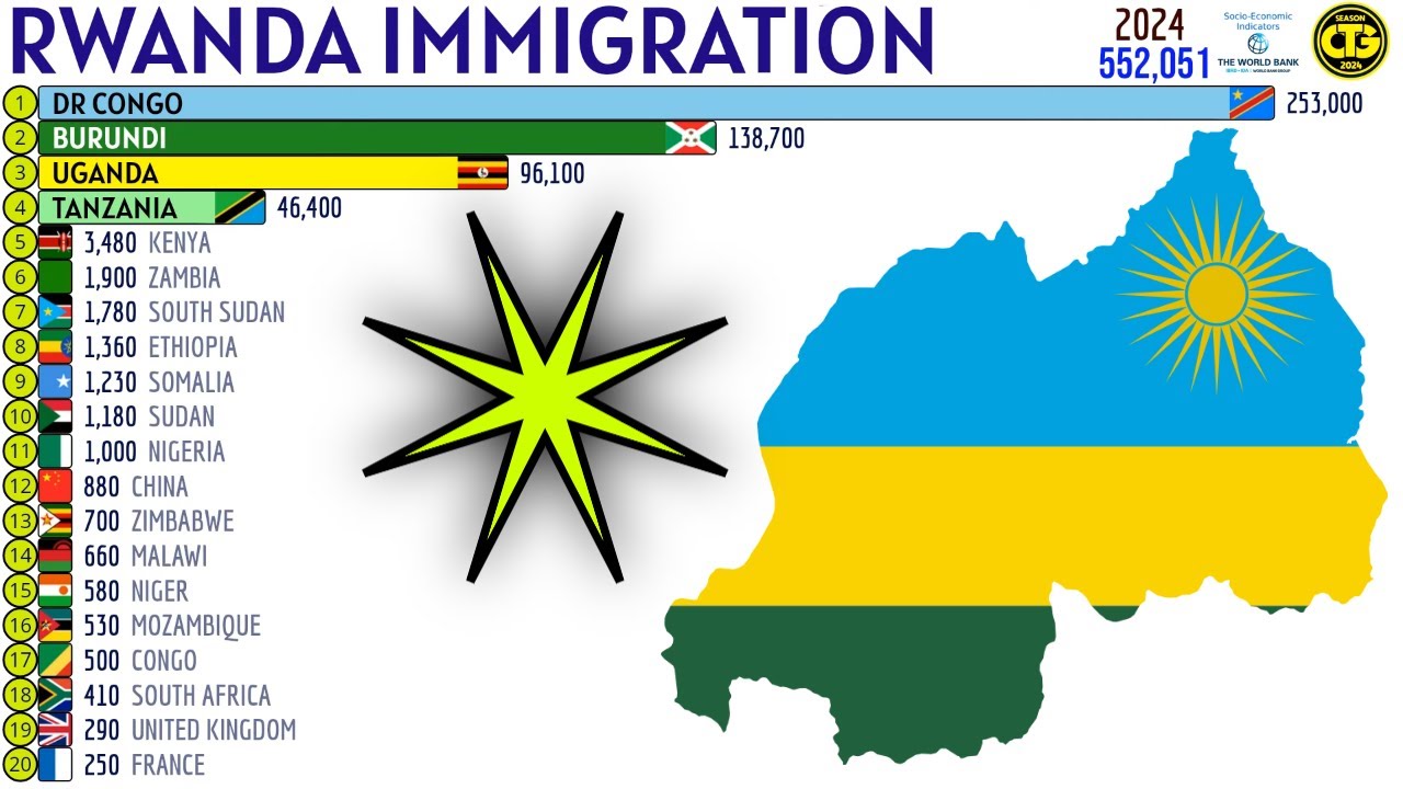Largest Immigrant Groups in RWANDA - YouTube