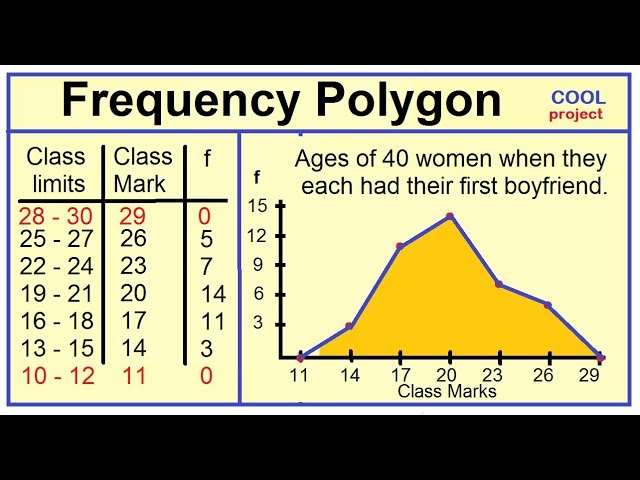 Frequency Diagramspolygons Youtube