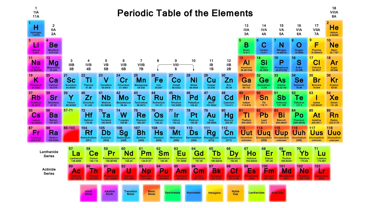 All the elements of the periodic table of elements - YouTube