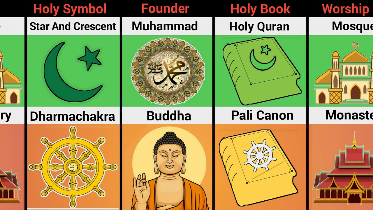 Islam Vs Buddhism - Religion Comparison 👀 - YouTube