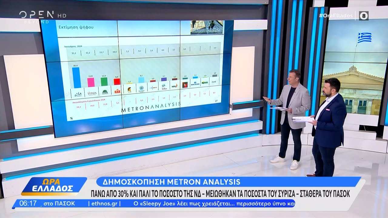 Δημοσκόπηση Metron Analysis: Πάνω από 30% και πάλι το ποσοστό της ΝΔ | OPEN TV - YouTube