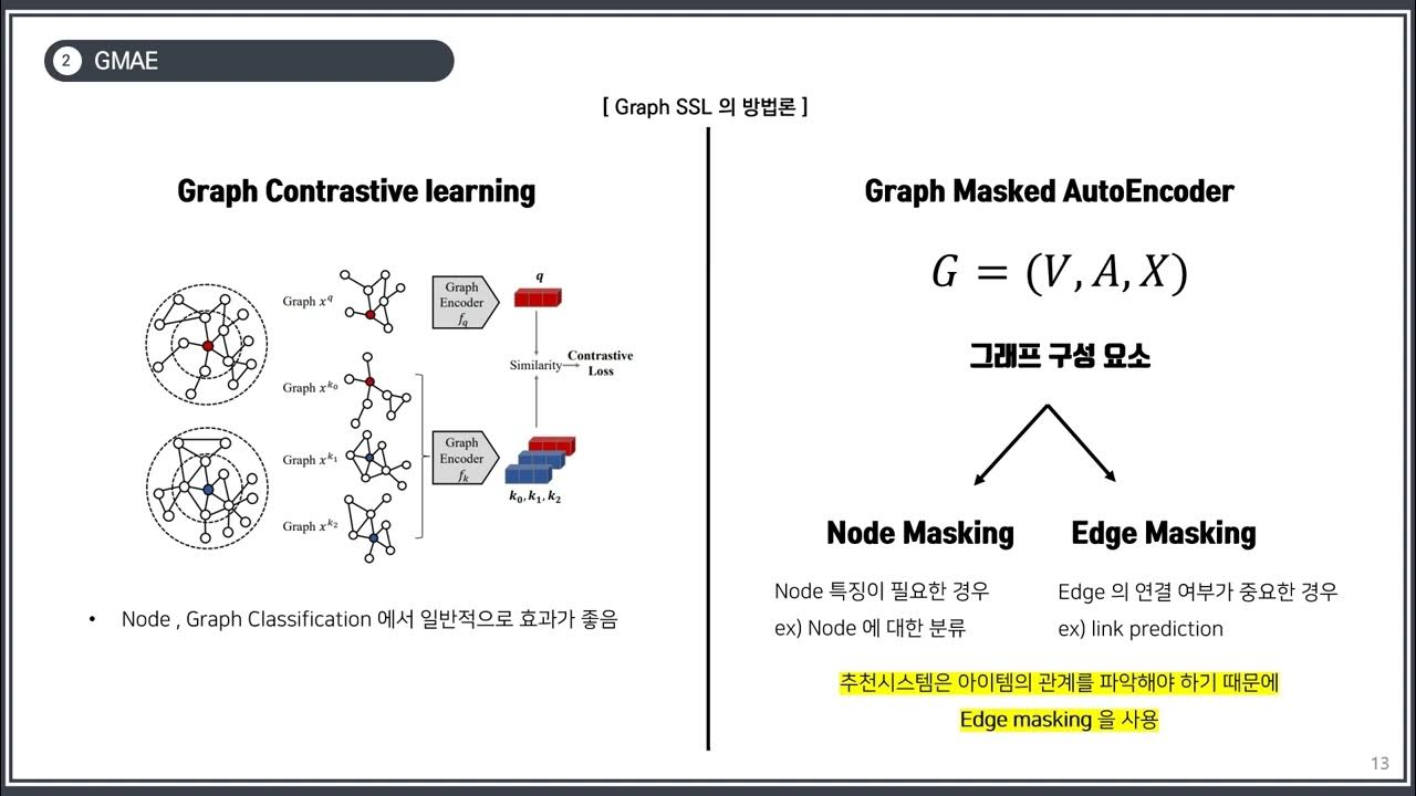 [Paper Review] Graph Masked AutoEncoder for Sequential recommendation ...
