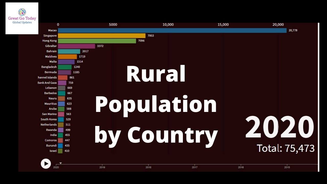 Rural Population by Country - YouTube