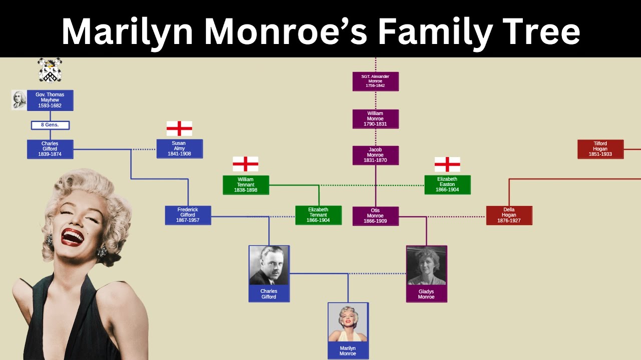 Marilyn Monroe Family Background