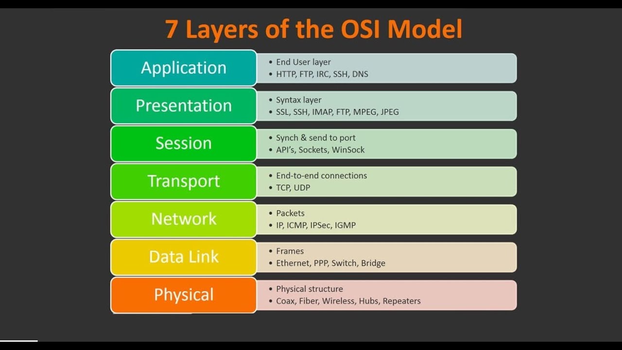COPA Trade: OSI Model Explaine _ OSI Animation _ Open System ...