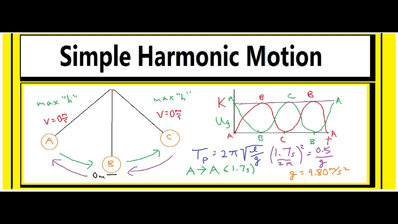 Pendulum - Energy Graphs, Period, & solving of "g" - YouTube