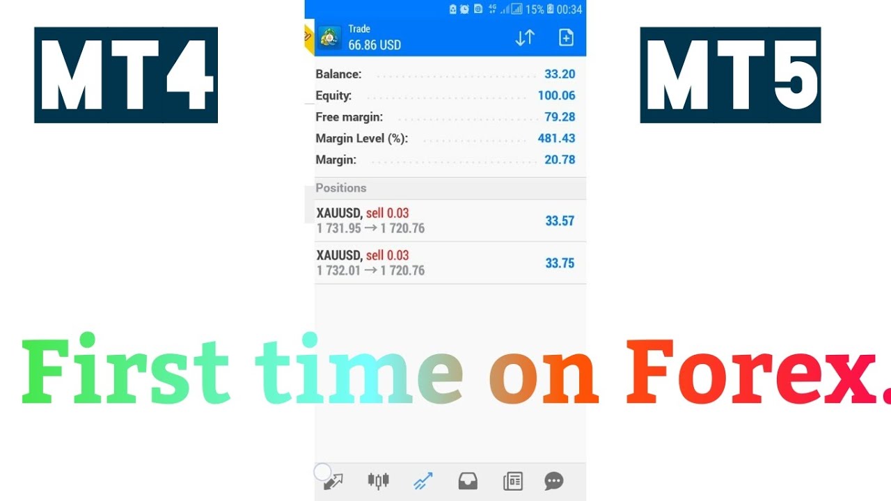 First Time Trading Forex On MT4 App | Tools Needed To Start Forex ...