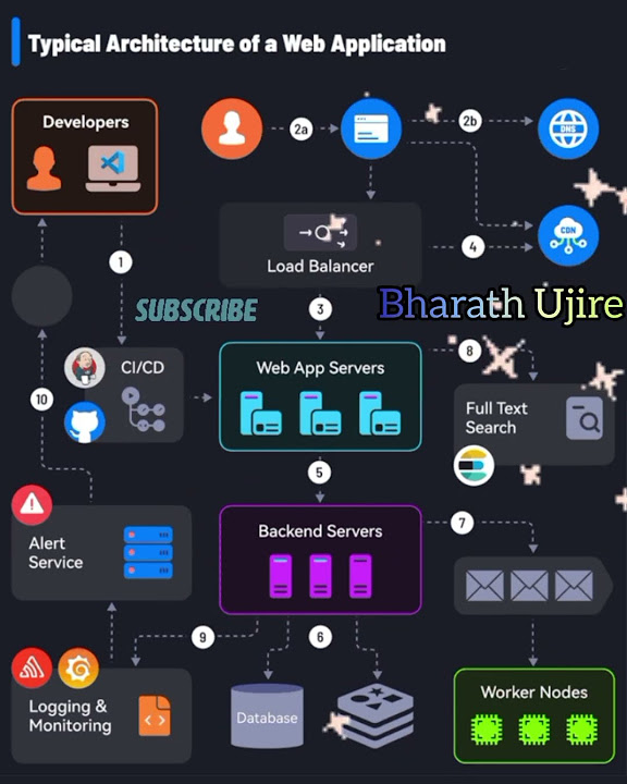 Web Application Architecture💠Web App Development🔷Web Frontend & Backend ...
