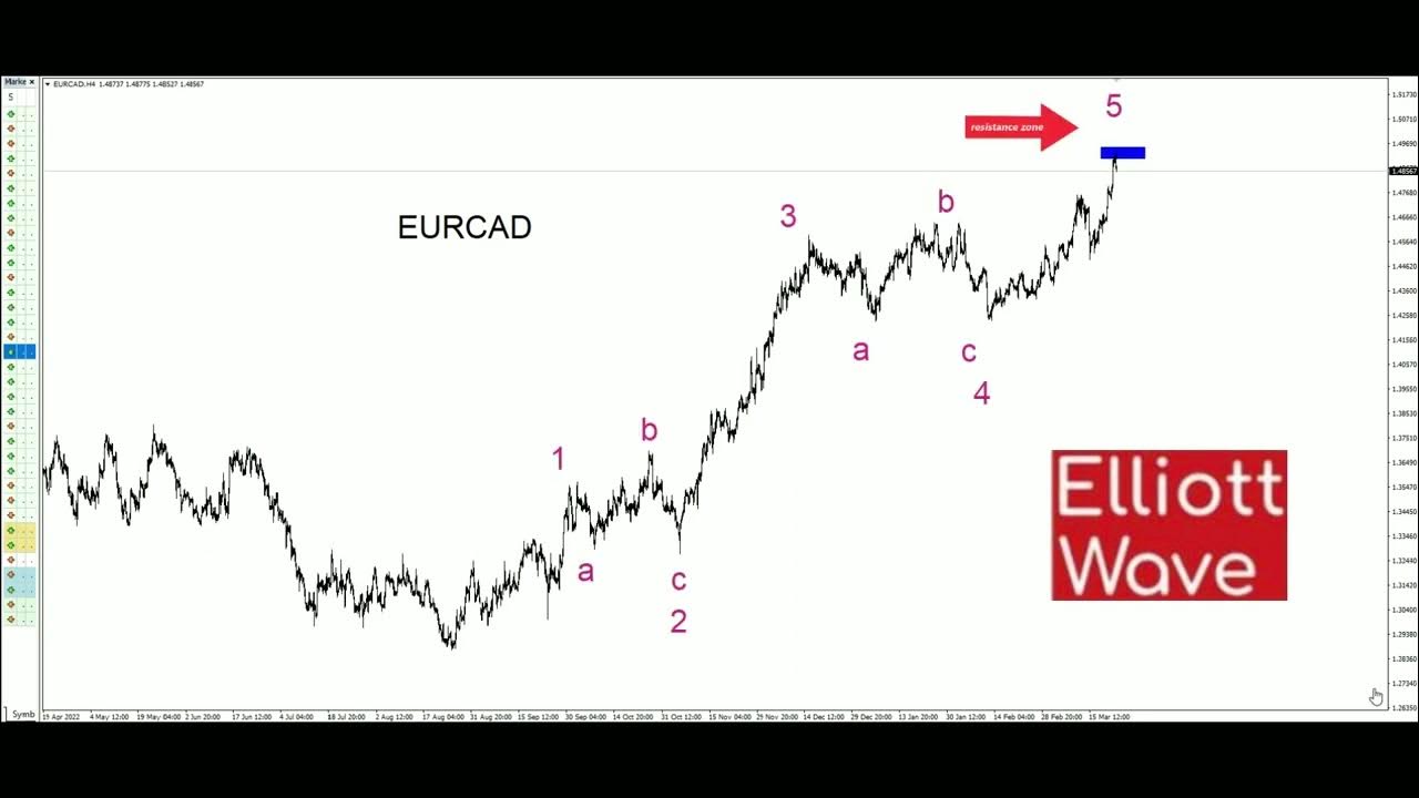 EUR CAD Technical Analysis - YouTube