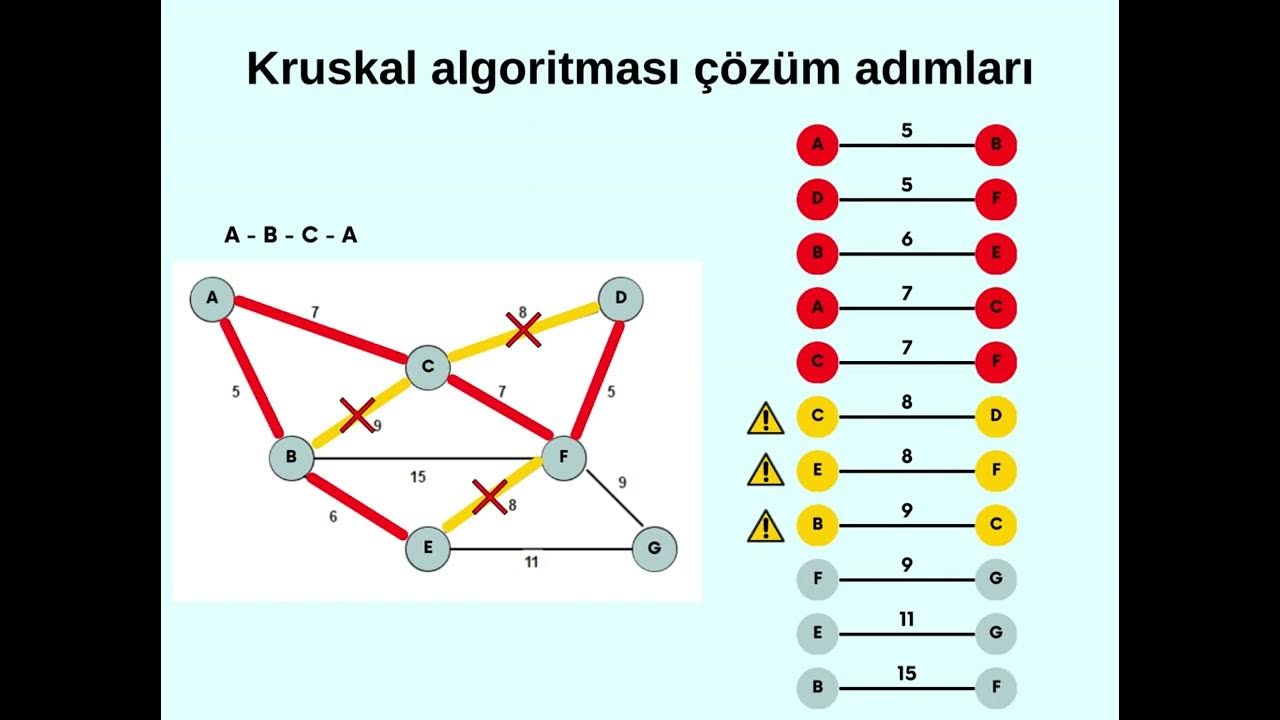 Kruskal algoritması - Suhrab BAHADIROV - YouTube