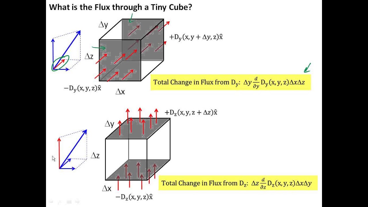 2_7 Gauss' Law and Divergence - YouTube