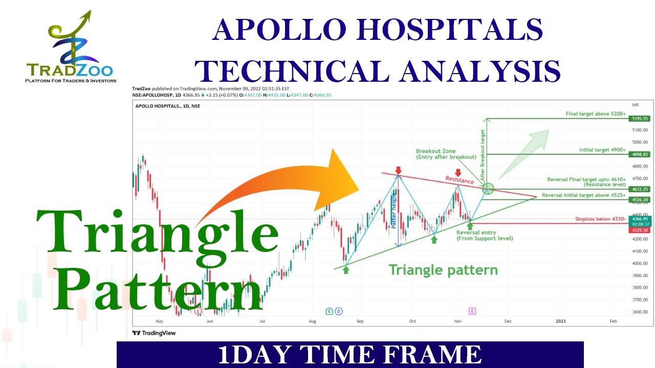Triangle pattern Reversal in APOLLOHOSP. - YouTube