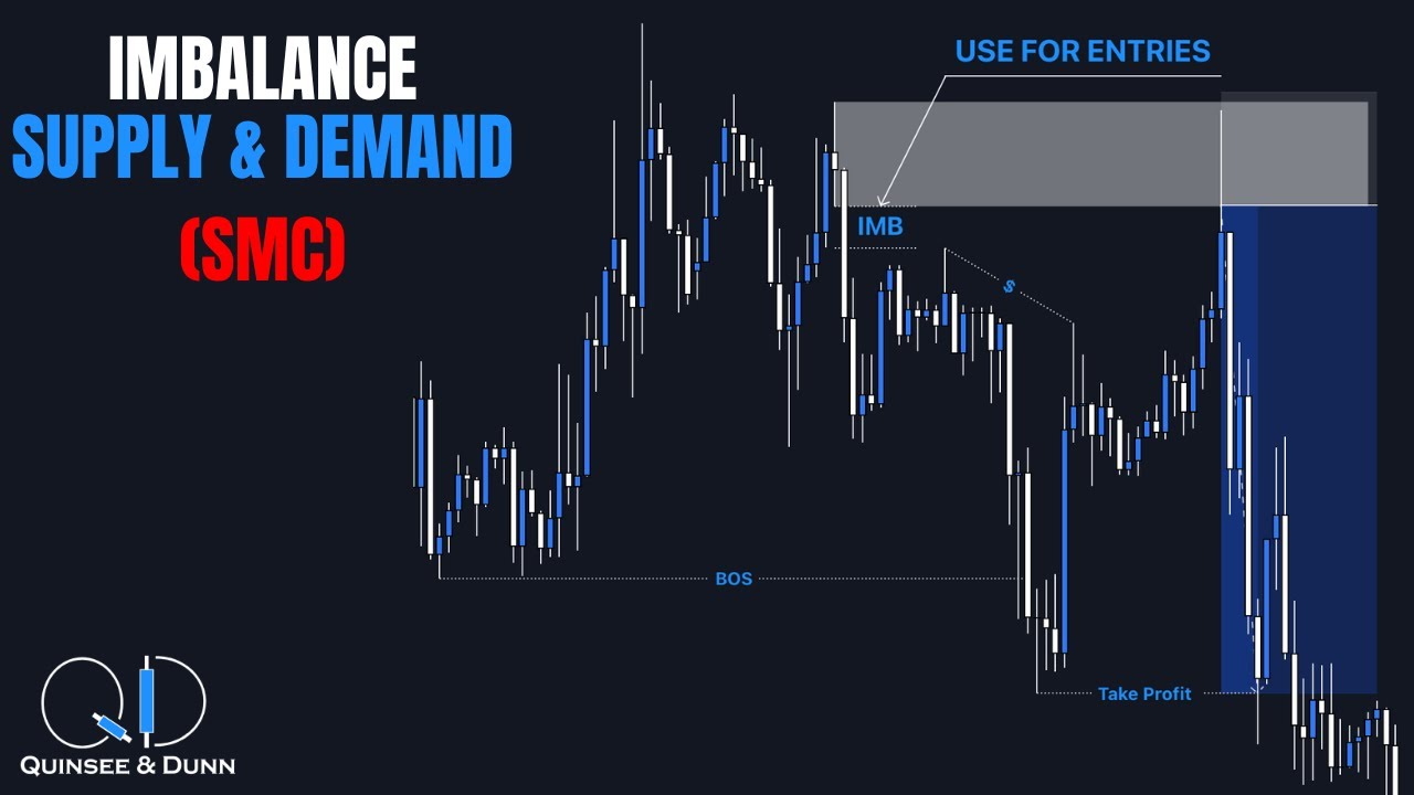 How To Identify Imbalance (Forex) - YouTube