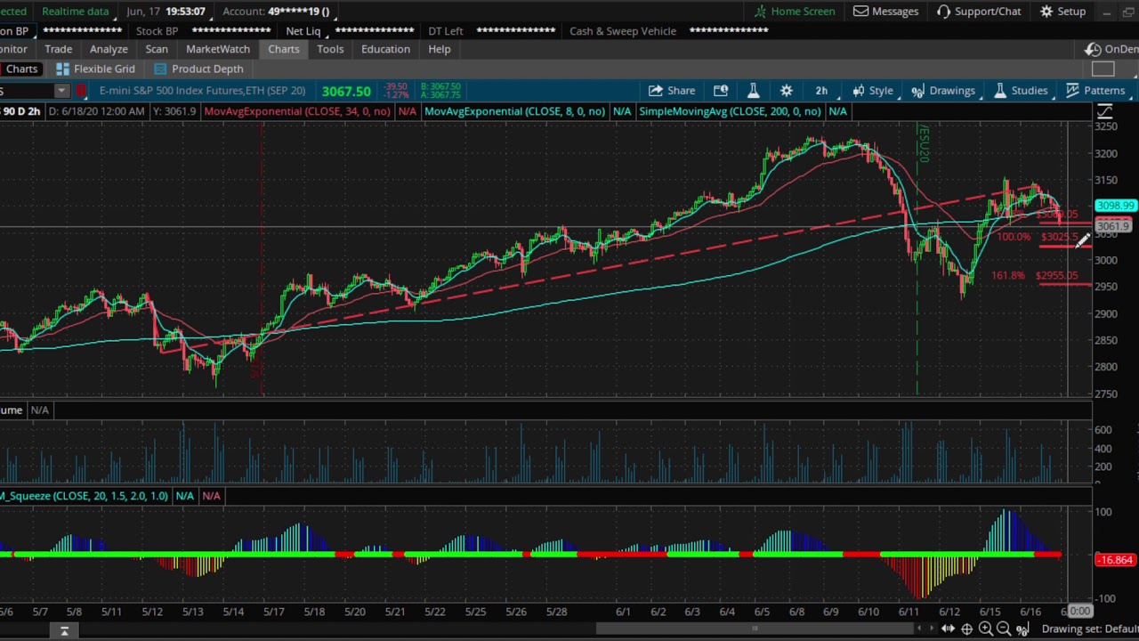 ES, SPX, SPY chart analysis. Monday discussed bullish bias, now is time ...