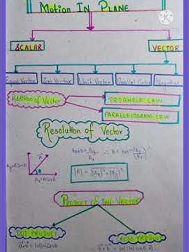 class : 11th mind map motion in plane - YouTube