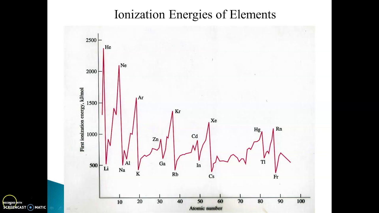 Ionization energy and trends in periodic table - YouTube