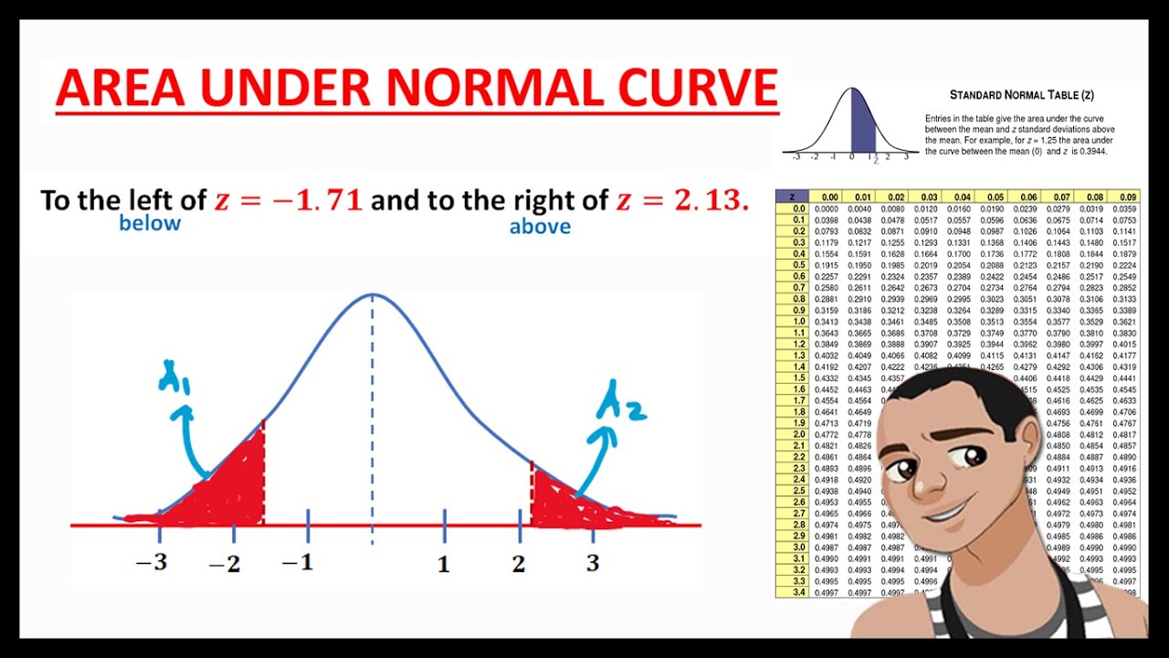 AREA UNDER NORMAL CURVE YouTube AREA UNDER NORMAL CURVE YouTube