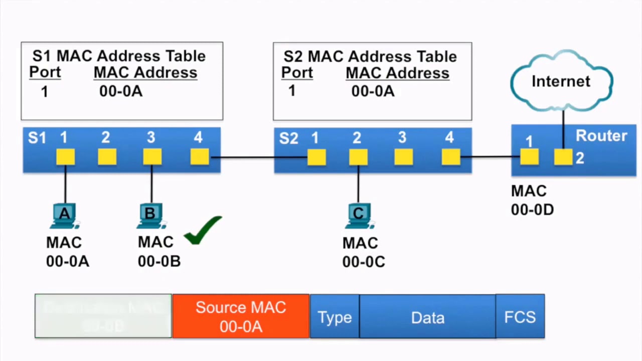 MAC Address Tables on Connected Switches - YouTube