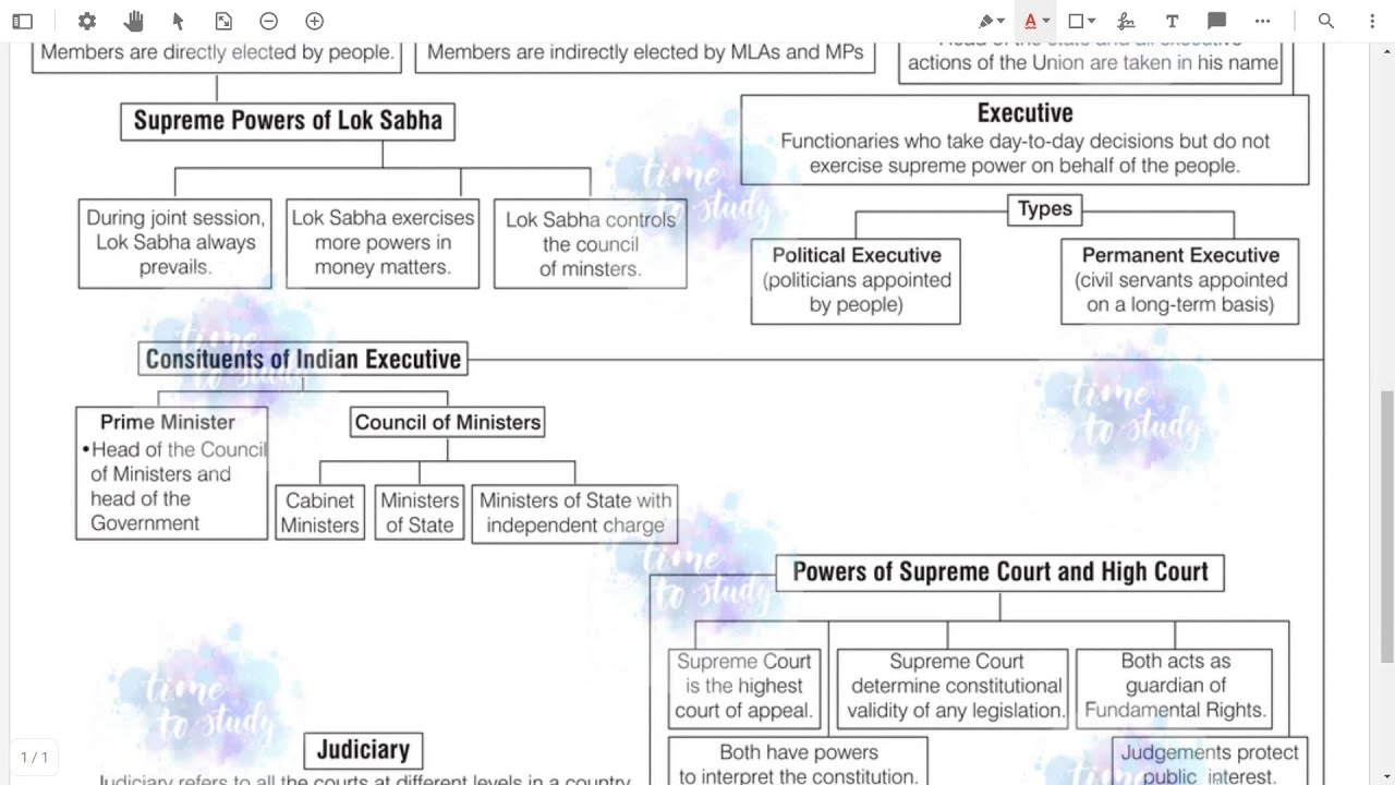 Mindmap For Working Of Institutions Class 9 Civics full Chapter Mindmap For Working Of Institutions Class 9 Civics full Chapter