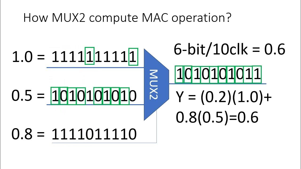 How Stochastic Computing scales multiplexer multilpy-accumulate operation? - YouTube