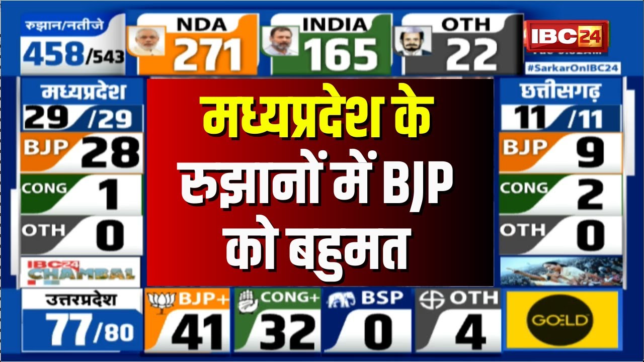 Mp Loksabha Election Result Live मध्यप्रदेश के शुरुआती रुझानों में Bjp
