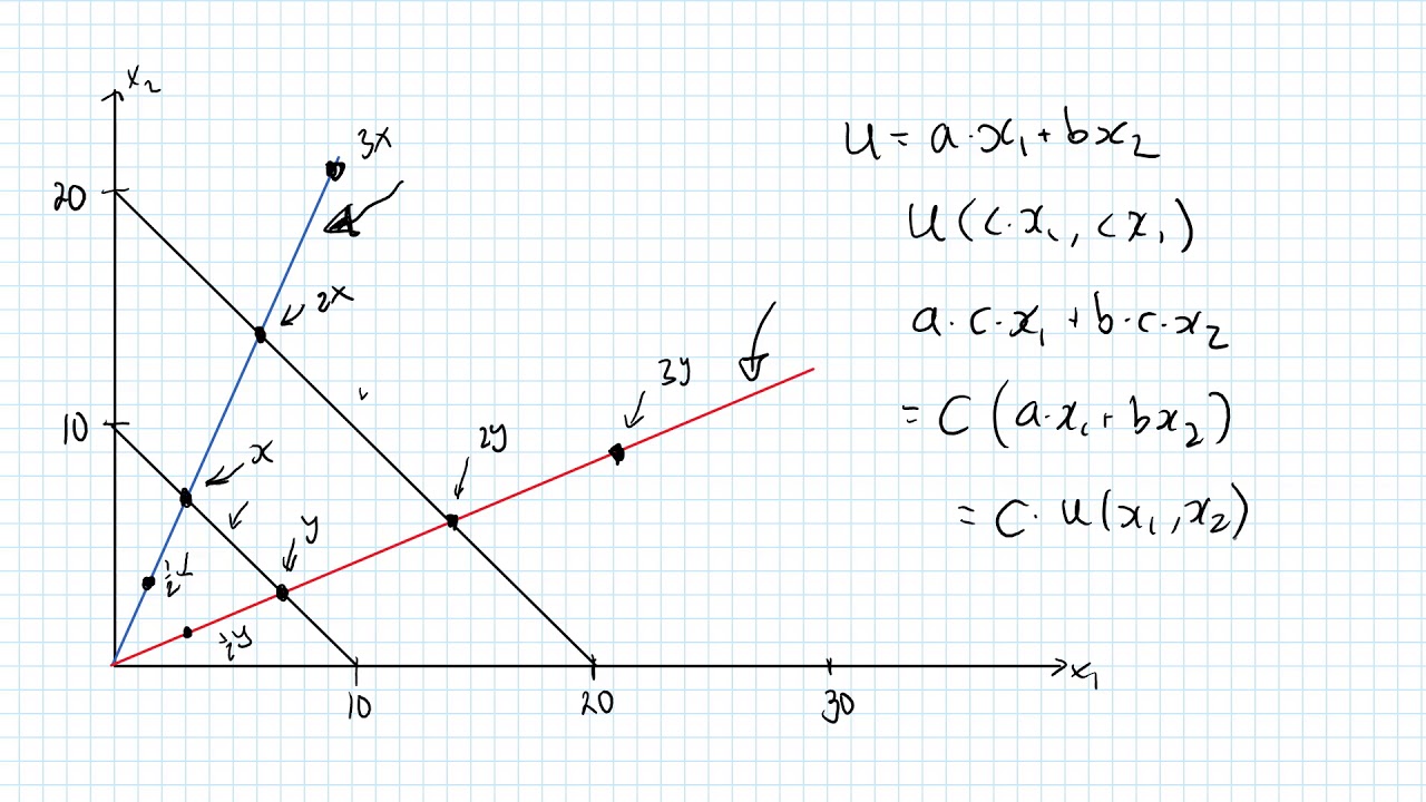 Examples of homotetic preferences - YouTube