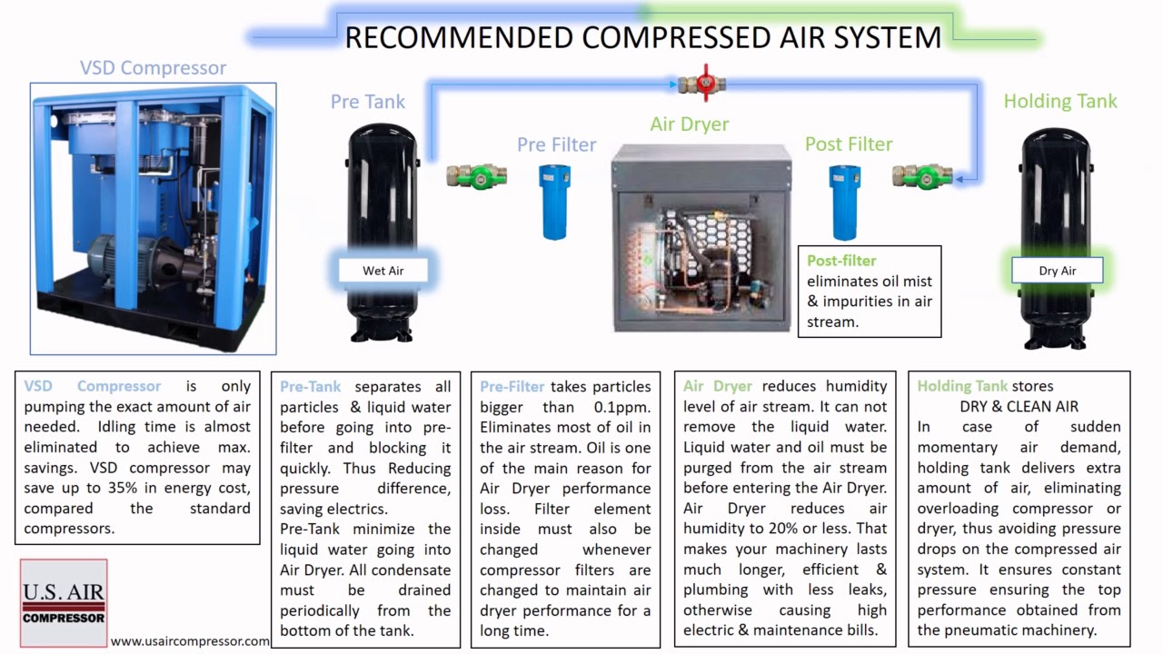 US Air Compressor Compressor room - YouTube
