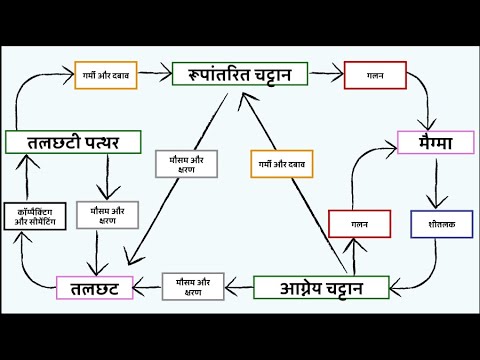 LAYER OF THE EARTH,TYPES OF THE ROCKS,ROCK CYCLE,IGNEOUS,SEDIMENTARY ...