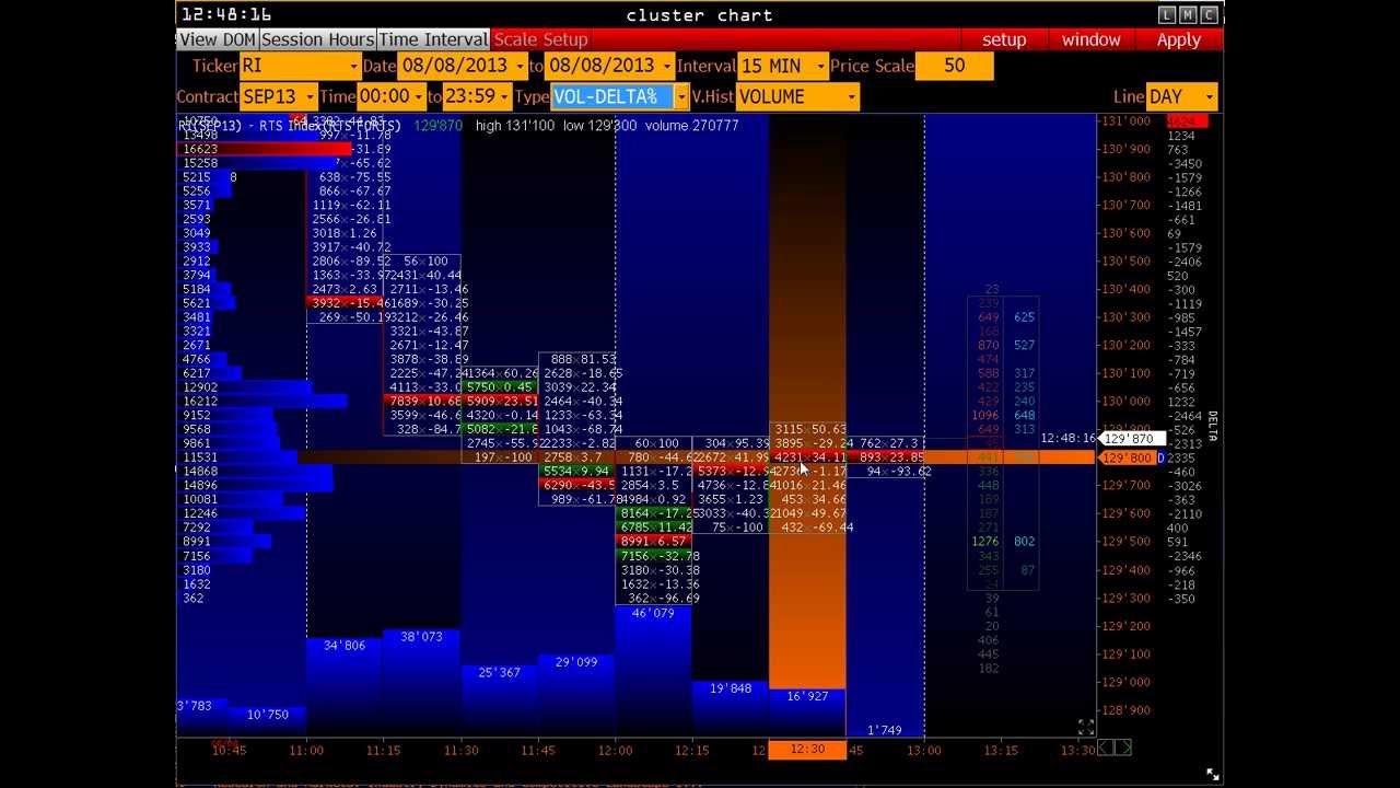 Cluster Chart модуль VolFix - YouTube