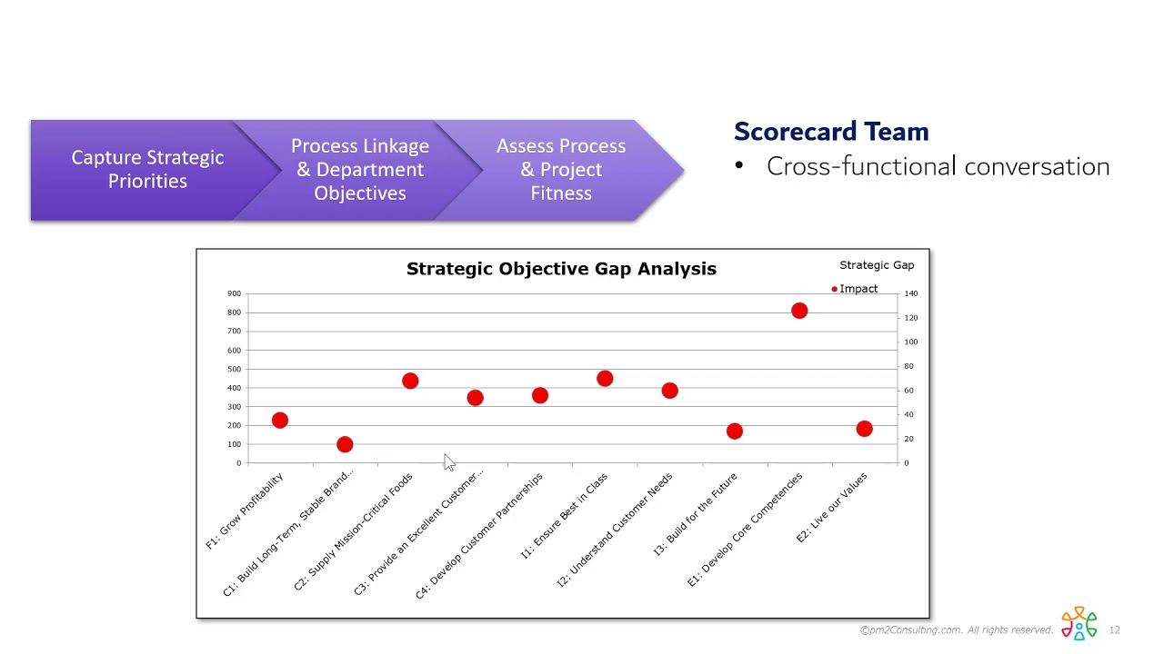 Geen Food Farms Balanced Scorecard Building Process Overview - YouTube