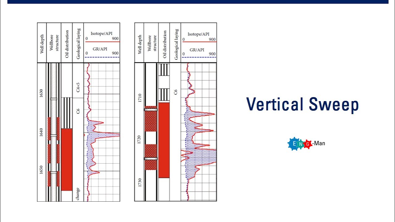 Vertical Sweep Identification - YouTube