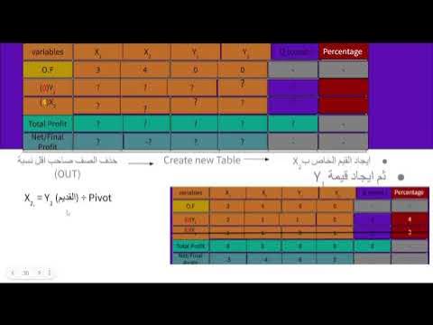 O.R Lecture 3 | Simplex Method - YouTube
