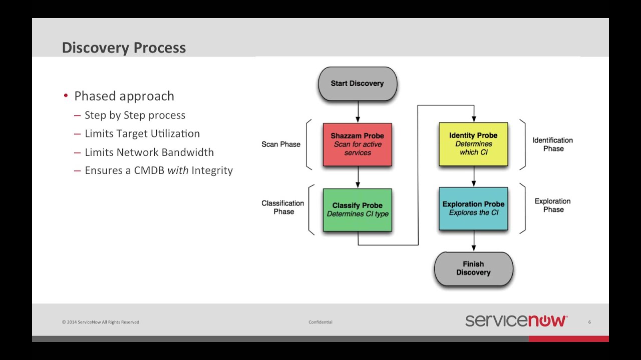 Servicenow Express Discovery Youtube