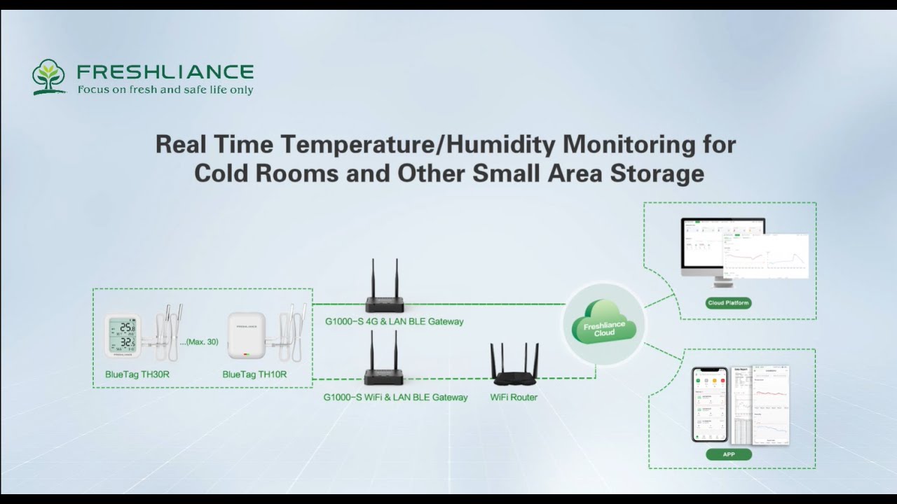 Real-time Temperature Humidity Monitoring for Cold Rooms and Other ...