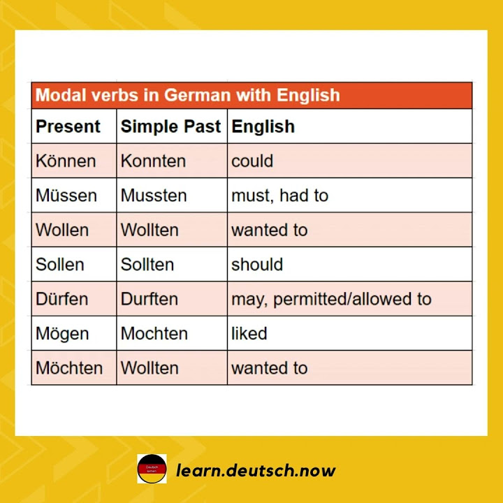 Simple Past Tense Modal Verbs in German with English - YouTube
