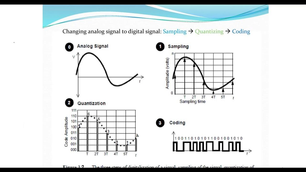 Data Acquisition system - Lec.7 - Quantization - YouTube