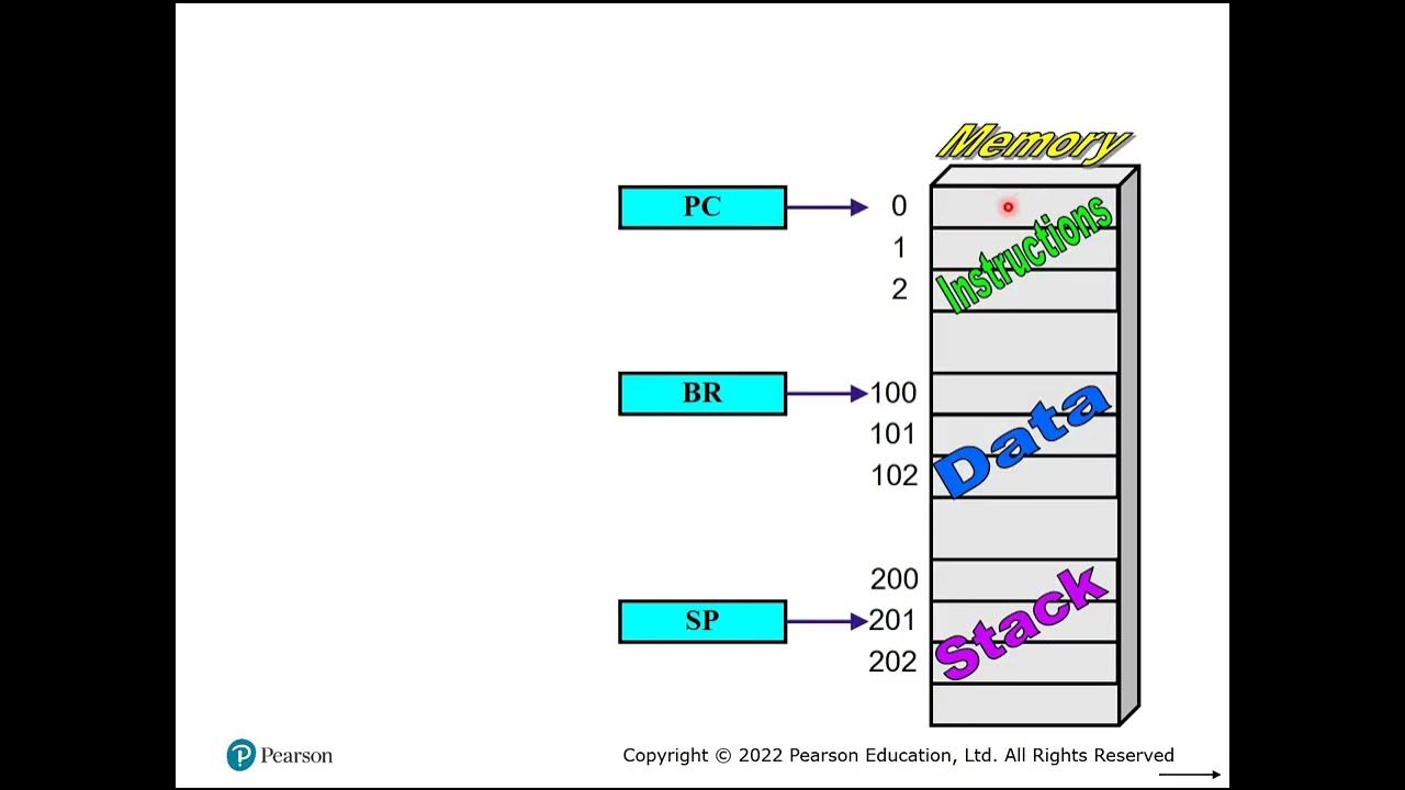 Lec 11 Memory Hierarchy part1 - YouTube